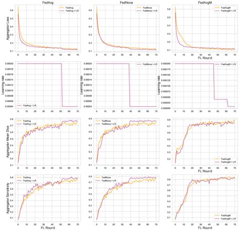 The Impacts Of Lr Scheduling On Fedavg Fednova And Fedavgm