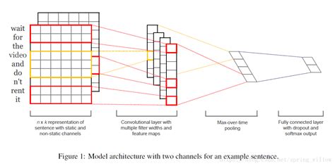 Nlp 使用cnn进行文本分类cnn用于文本分类 Csdn博客