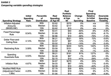 A Framework For Assessing Variable Spending Strategies Articles Advisor Perspectives