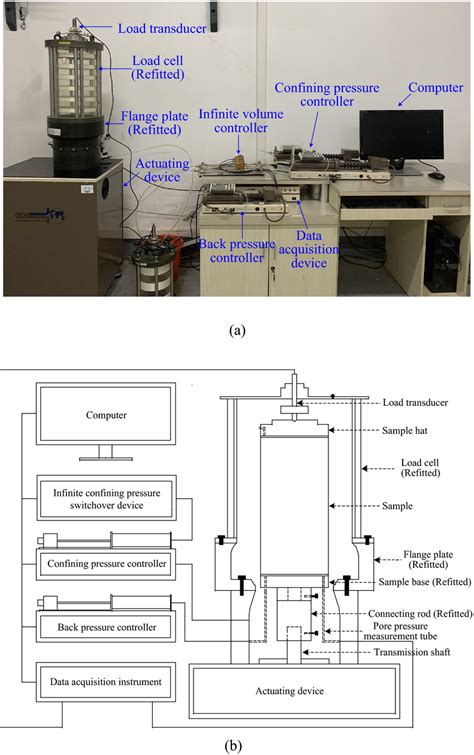 Gds Triaxial Test Apparatus In A Photo And B Diagram Download