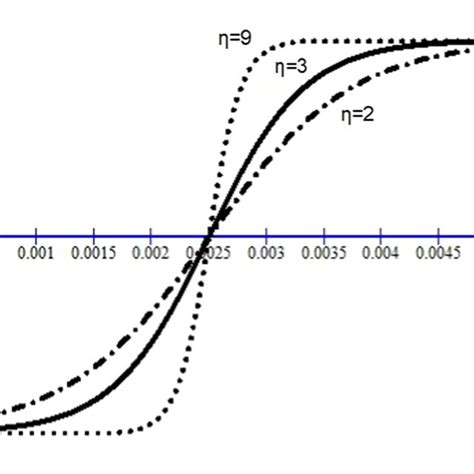 three cases of the hyperbolic tangent function download scientific