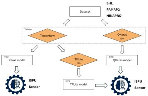 Benchmarking In Sensor Machine Learning Computing An Extension To The Mlcommons Tiny Suite