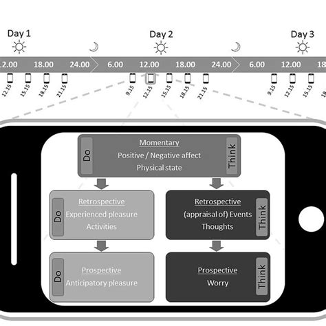 A Example EMA Measurement Schedule Over Three Days With Fixed Download Scientific Diagram