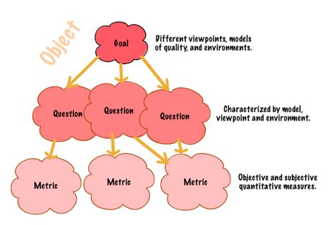 AFAIK The Goal Question Metric GQM Paradigm