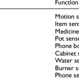 Types Of Sensor Data Download Table