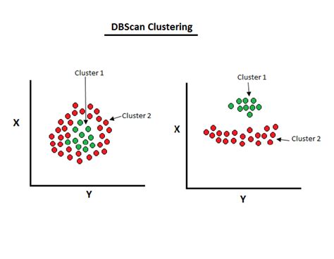 Fully Explained Dbscan Clustering Algorithm With Python Towards Ai