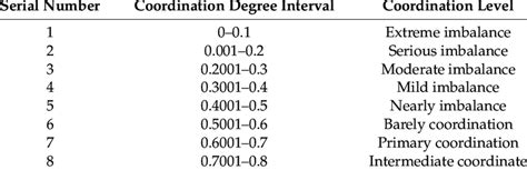 Coupling Coordination Interval And Degree Download Scientific Diagram