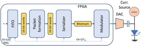 Electronics Free Full Text Fpga Based Pulse Compressor For Ultra Low Latency Visible Light