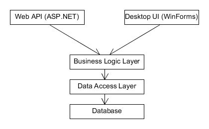 Net C Using Multiple Applications To Connect A Single Database Using Entity Framework