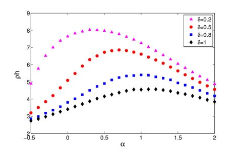 Entropy Rate H Versus α At Four Given Values Of δ That Is δ 0 2 δ