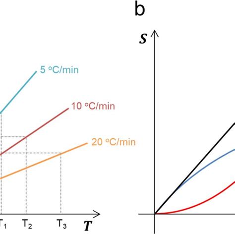 Schematic Temperature Entropy Relationship Including The Concept Of