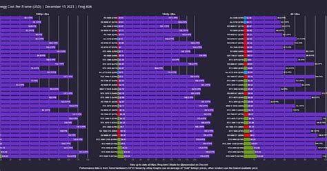 Graphics Card Cost Per Frame Graphs December 15 2023 Album On Imgur