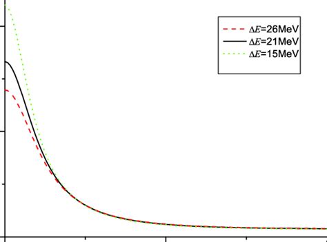 Color Online The Normalized Wave Function For Download Scientific