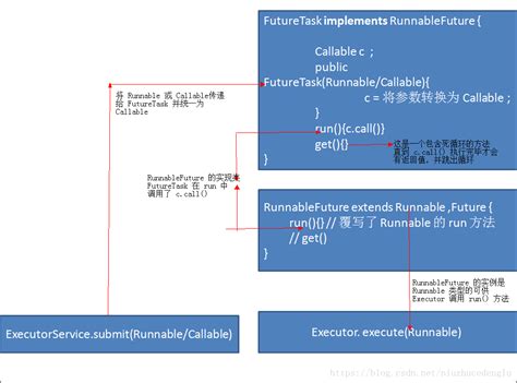 Java Callable 实现原理分析callable原理 Csdn博客