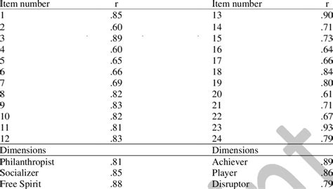 Correlation Coefficients For Comparing The Linguistic Equivalence Of