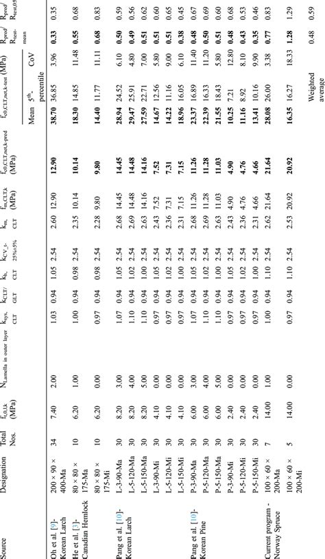 Analytical Prediction Of Compressive Strength Of Clt Specimens Using