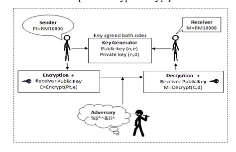 Figure 2 From Loop Based Rsa Key Generation Algorithm Using String