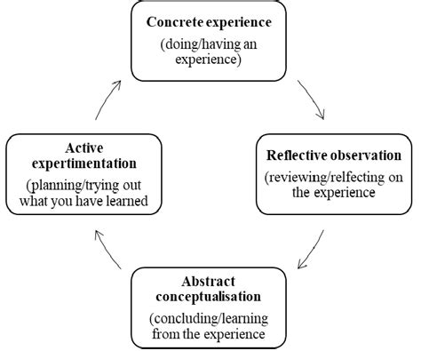 Experiential Learning Model Download Scientific Diagram