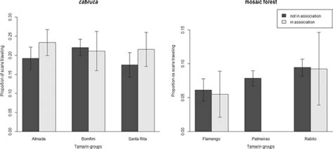 Mean Standard Error Proportion Of Scans Spent Traveling When In Download Scientific Diagram