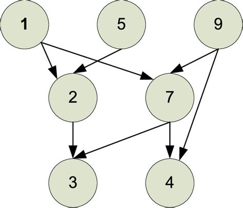 2 Task Graph Representation Of An Application With Seven Tasks And