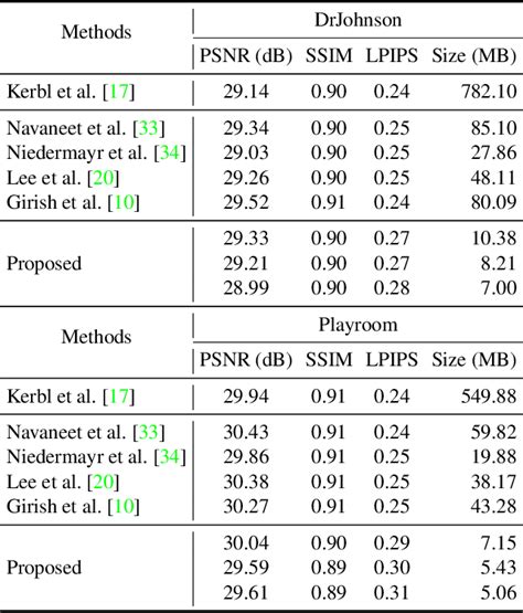 Table 9 From Compgs Efficient 3d Scene Representation Via Compressed