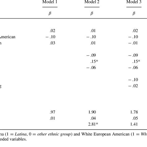 Regression For Avoidance Response To Sexual Harassment Download