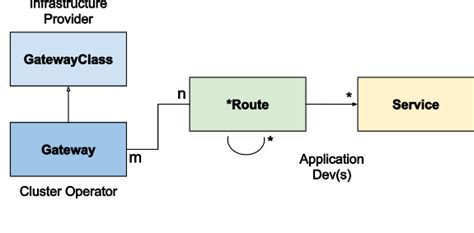 A First Look At Kubernetes Service Apis Apache Apisix® Cloud Native Api Gateway And Ai Gateway
