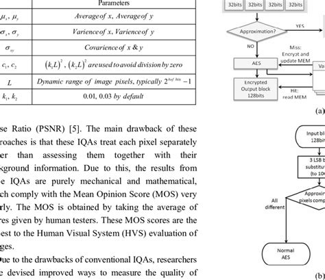 Parameters Of The Structural Similarity Index Download Scientific Diagram
