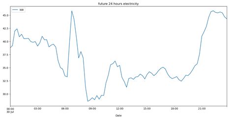 Python LSTMs How To Forecast Out N Steps Data Science Stack Exchange