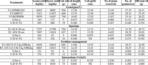 Grain Yield And Yield Parameters Of Maize As Influenced By Genotypes Download Scientific