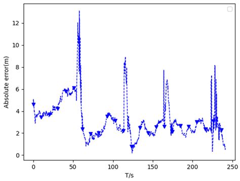 A Real Time Simulator For Navigation In Gnss Denied Environments Of Uav Swarms