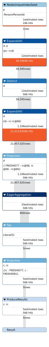 Neo4j Cypher Query Taking Too Long Stack Overflow
