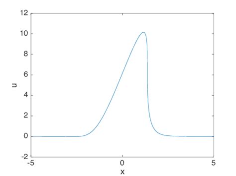 Solution To The Whitham Equation With 1 For Initial Data Ux 0 10