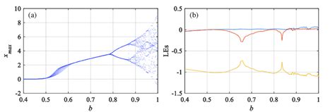 Dynamics Of The Memristor Based Jerk System With The Parameter B A