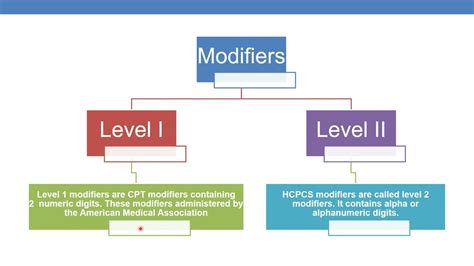 Coding Modifiers