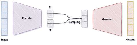 Structure Of The Proposed Vae Consisting Of 4 Convolutional Layers Download Scientific Diagram