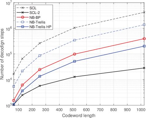 figure 3 from a low latency decoder architecture for short polar codes