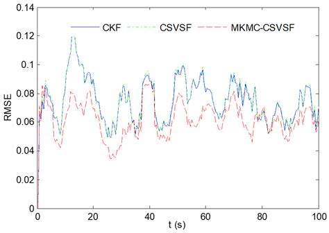 Combined Cubature Kalman And Smooth Variable Structure Filtering Based On Multi Kernel Maximum