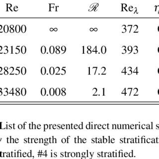 Where We Provide The Non Dimensional Parameters For Each Case Download Table