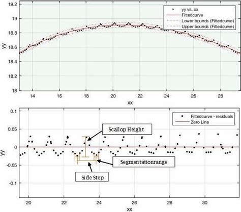 Fig A1 Polynomial Curve Fitting And Scallop Pattern Plot Scallop