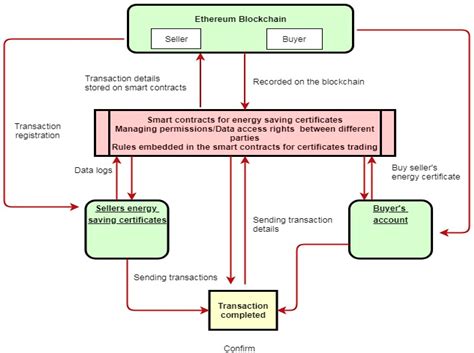 blockchain in energy efficiency potential applications and benefits
