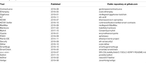 table 1 from review of automated vulnerability analysis of smart