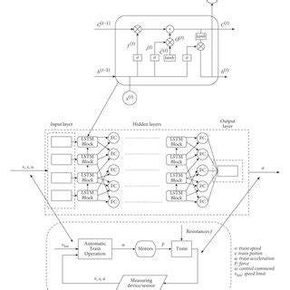 LSTM Based MPC Structure For The Following Train Download Scientific Diagram