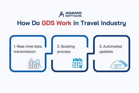 Gds System How To Connect All From Airlines To Hotels