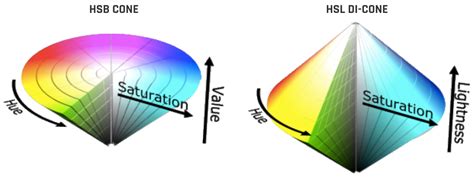 The HSB Color System A Practitioner S Primer Learn UI Design