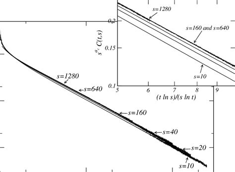 Scaling Function S Ac Ct S Of The Spin Spin Autocorrelation Function Download Scientific