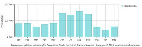 Fernandina Beach Fl Rainfall By Month Average Precipitation