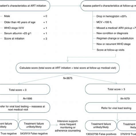 Algorithm For Targeted Viral Load Testing Using Cd4 Criteria Baseline