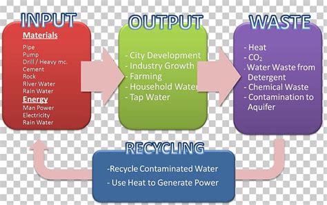 Inputoutput Aquifer Groundwater Pollution Png Clipart Aquifer Brand