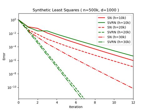 Convergence Comparison Of Svrn And Sn Using Fixed Hessian Estimates
